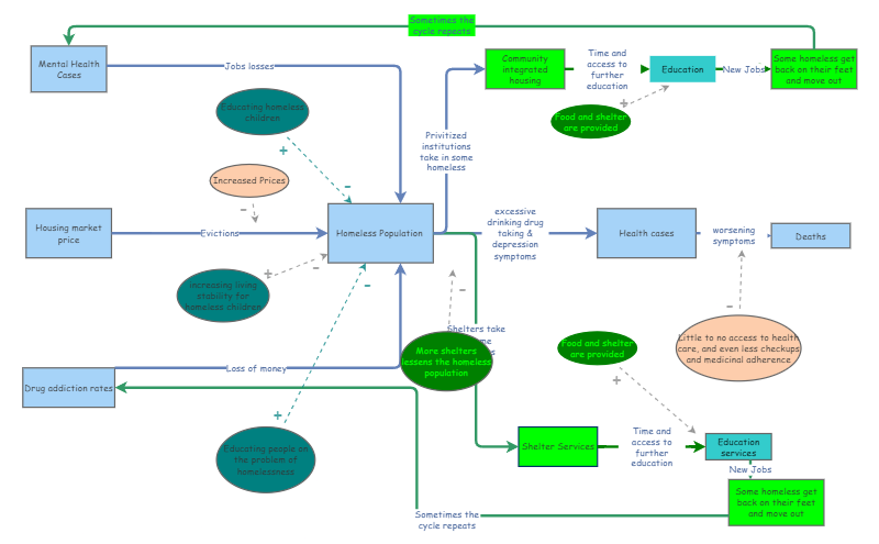 Homelessness stock and flow | Insight Maker