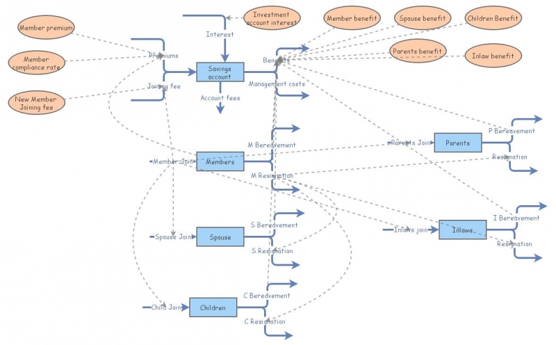 Gumbi society simulation | Insight Maker
