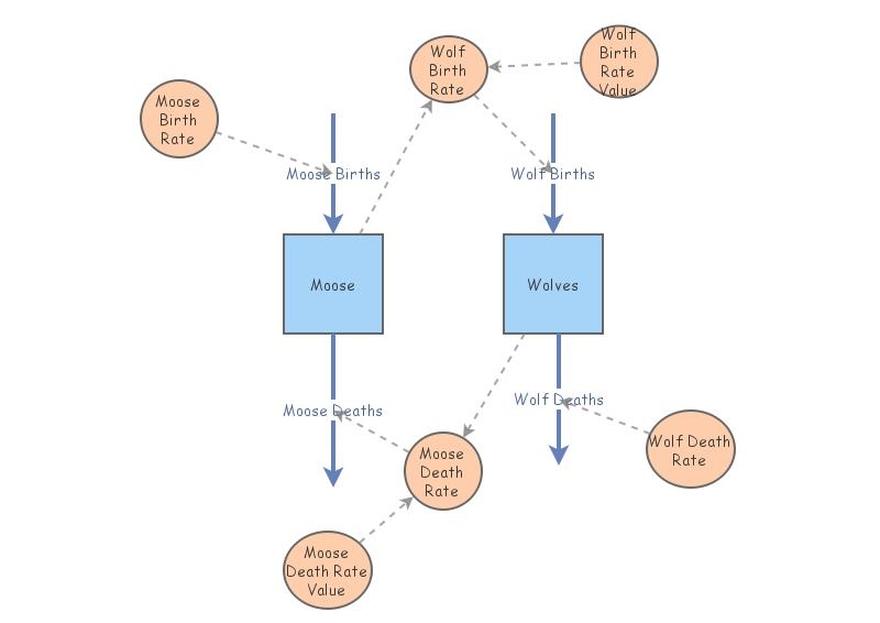 Wolf-Moose Model V2 | Insight Maker