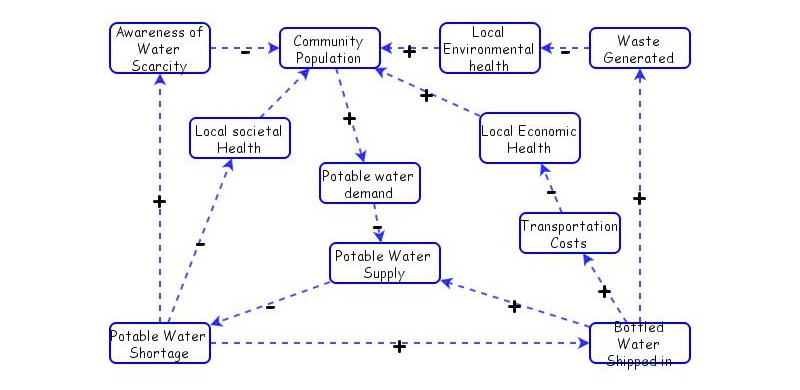 Causal Loop Diagram Bottled Water | Insight Maker