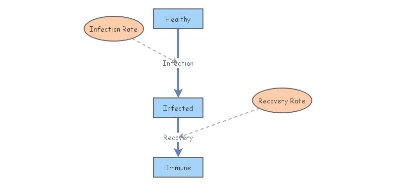 Disease Dynamics Tutorial | Insight Maker