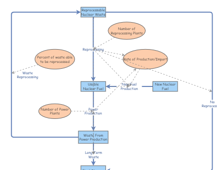 Stock/Flow Diagram-Nuclear Reprocessing | Insight Maker