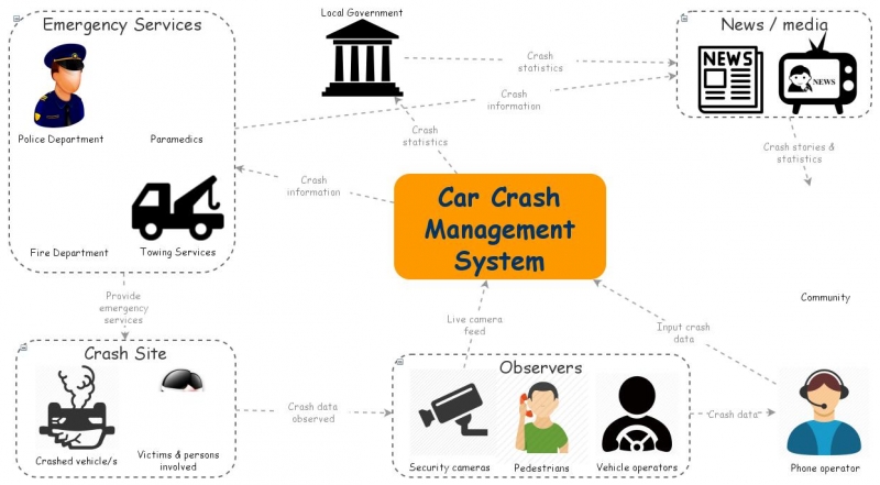 Clone of Car Crash Management System Rich Picture | Insight Maker