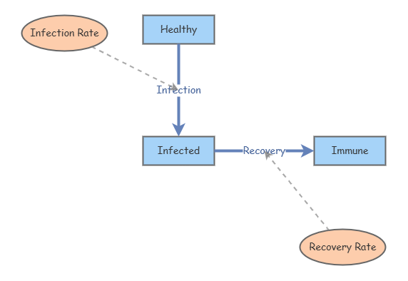 Model Example 1 Insight Maker
