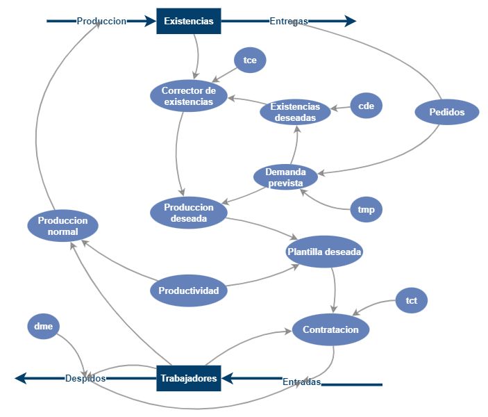 Gestión Dinámica de Existencias Ejercicio 1 Segundo modelo | Insight Maker