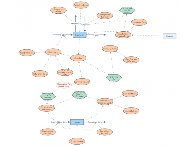 Coupled Population Housing Dynamics Model | Insight Maker
