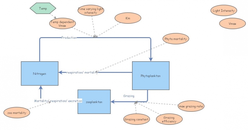 Ches NPZ Model | Insight Maker