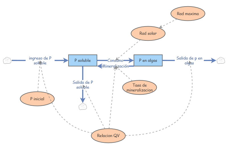 Fosforo para final | Insight Maker
