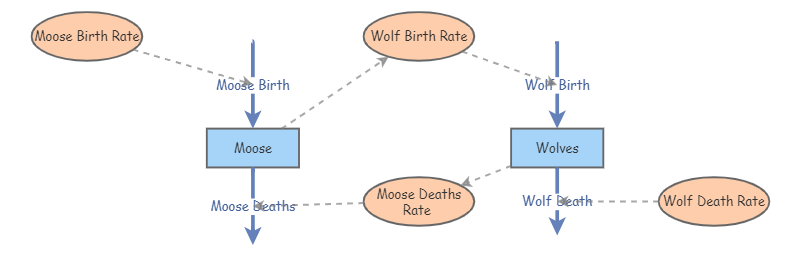 Tutorial 2 Insight Maker