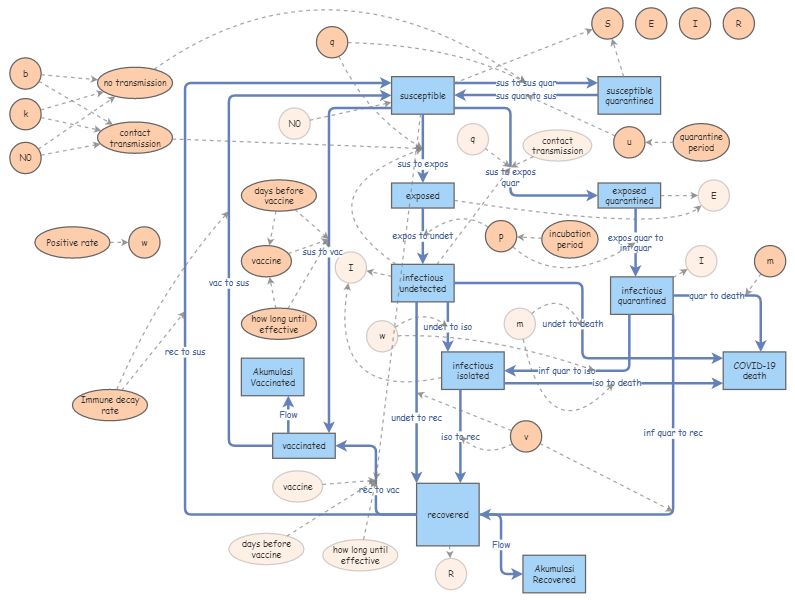 Clone of SEIR Model COVID-19 Updated - Kelompok 2 | Insight Maker
