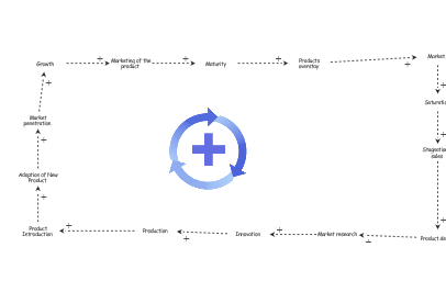 CLD for Product life cycle | Insight Maker