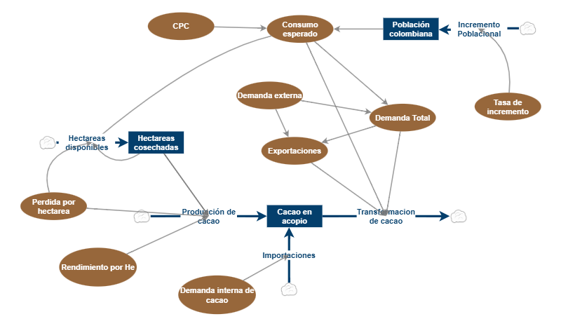 Clone of Proyecto | Insight Maker