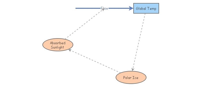 Modeling Feedback Loop | Insight Maker