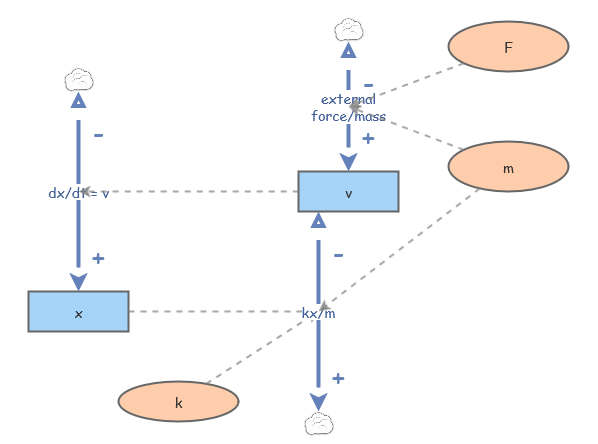 Step Force Example | Insight Maker