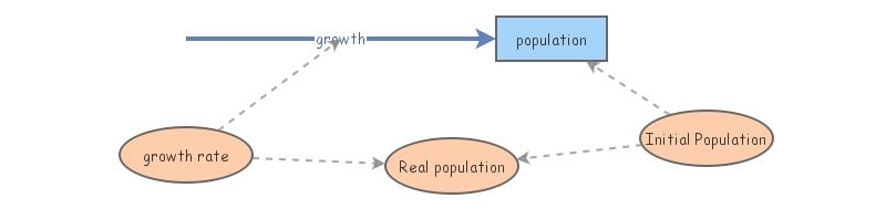 Computer Simulation of Population Growth | Insight Maker