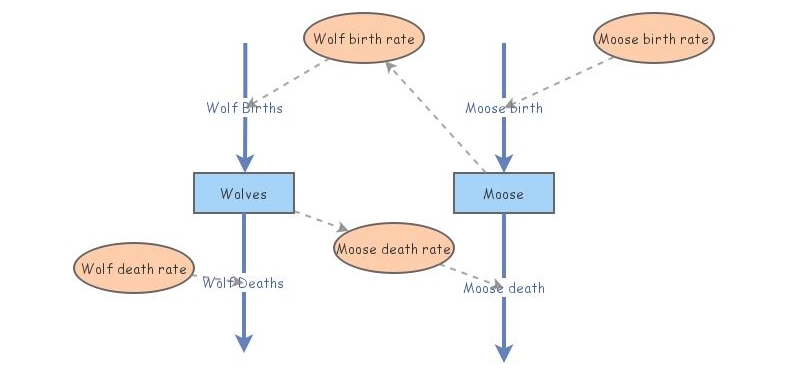 moose vs wolves | Insight Maker