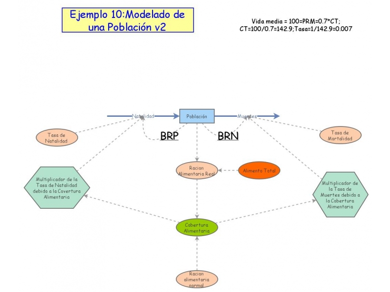 Clone of Ejemplo 10: Modelado de una Población v2 | Insight Maker