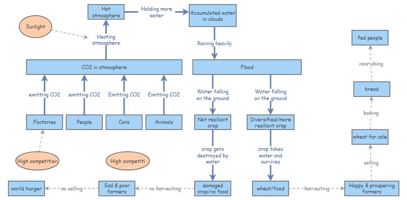 Climate change impact on food chain | Insight Maker