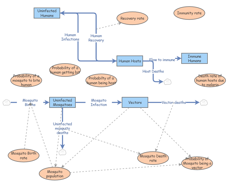 Malaria model | Insight Maker