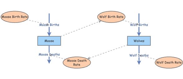 Predator Prey Interactions | Insight Maker