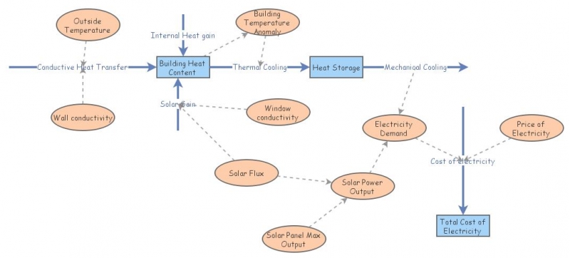 Clone of Simple Building Heat Flow | Insight Maker
