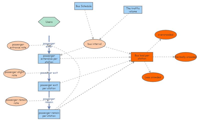 bus simulation | Insight Maker