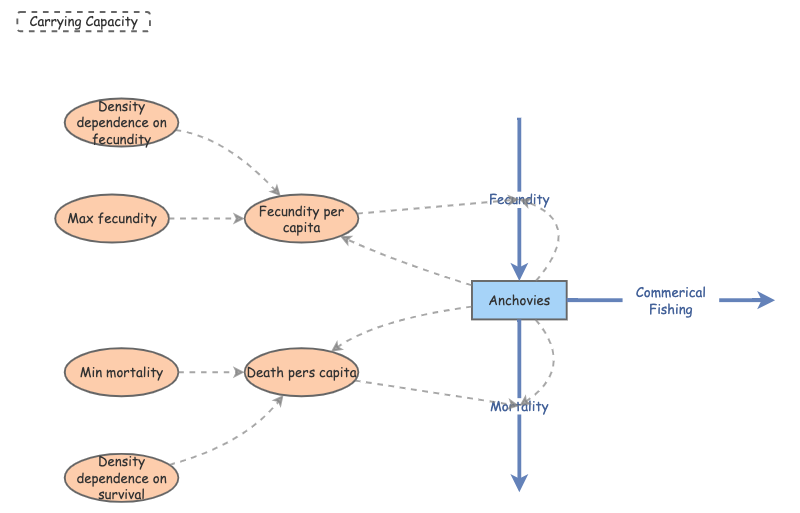 Lab 2 - Exercise 2 | Insight Maker