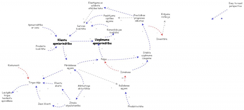 Clone of Clone of Causal Loop Structures | Insight Maker