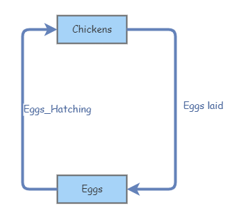 Clone of CHicken and eggs | Insight Maker