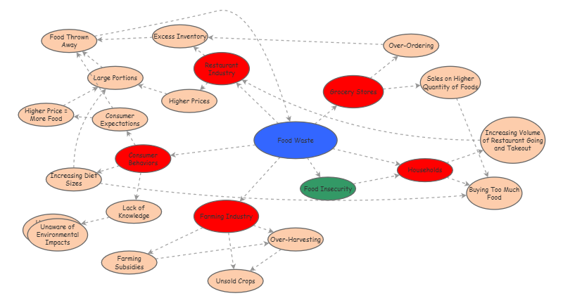 Joseph Wilkinson Food Waste Concept Mapping | Insight Maker