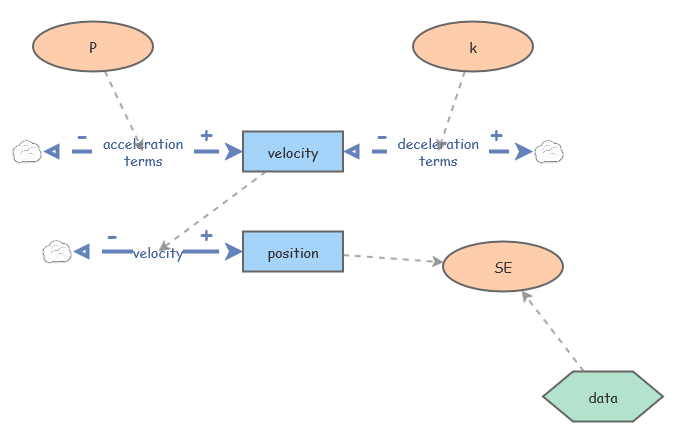 Sprint Model #3 for Insightmaker ODE text | Insight Maker