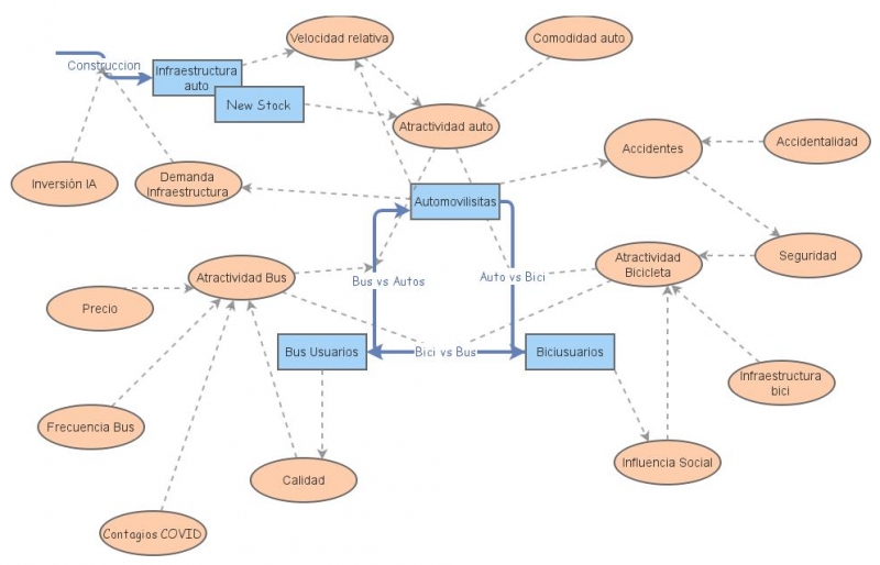 Modelo simulación prospectiva | Insight Maker
