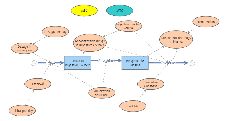 Two Compartment - Aspirin Model | Insight Maker