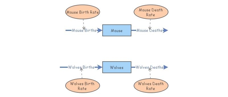CEIC4000 WK6 Simulation | Insight Maker