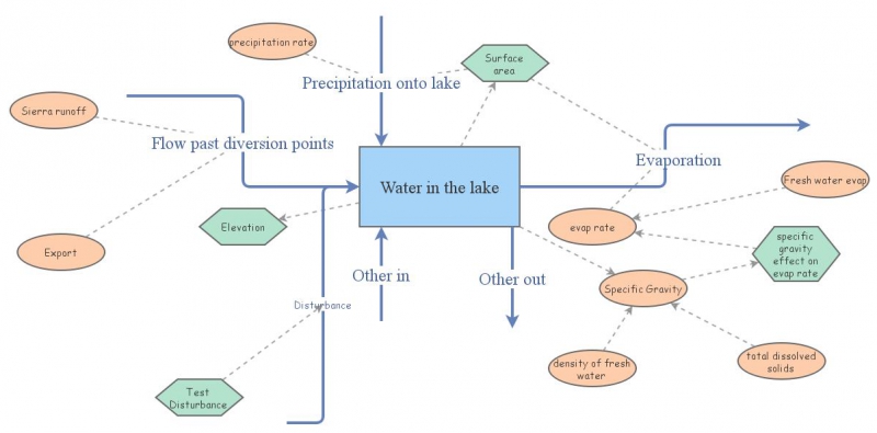 Ch6 - Mono Lake Model 6.2 | Insight Maker