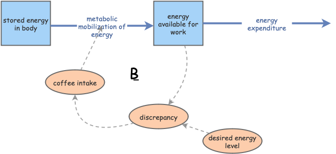 Coffee | Insight Maker