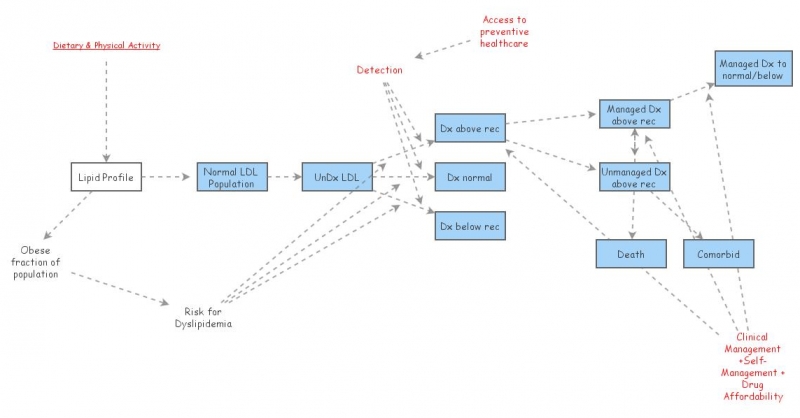 SDM Model | Insight Maker