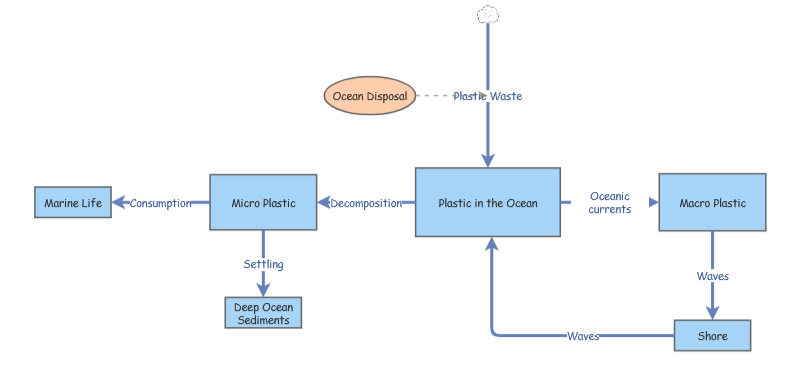 Module 7 Ocean Plastic | Insight Maker