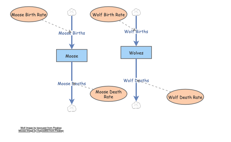 GRIPS25 Predator-Prey Interactions (Start Template) | Insight Maker