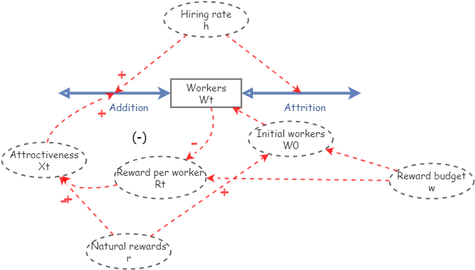 Adam Smith's converging rewards model Assignment 1 - 2 flows | Insight Maker