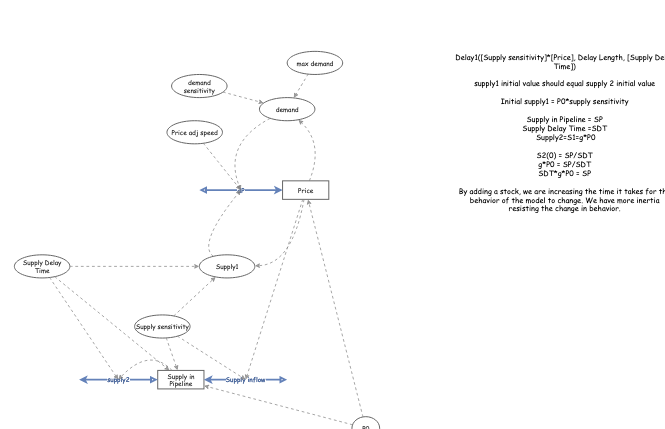 20231019_Supply and Demand Model | Insight Maker