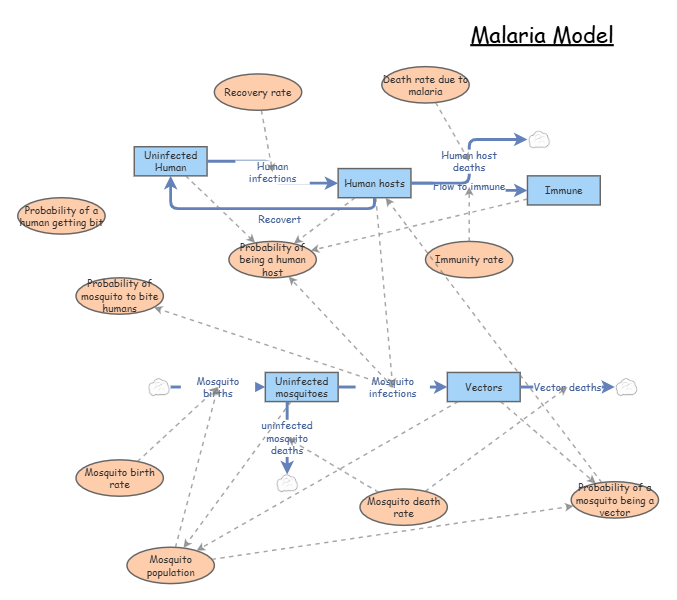 Malaria Model | Insight Maker