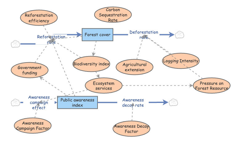 Clone of Forest Ecosystem Degradation and Restoration | Insight Maker