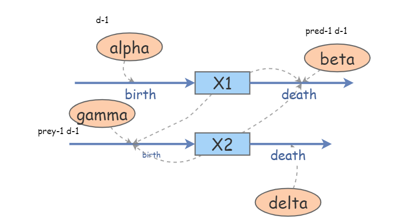Lotka-Volterra model | Insight Maker