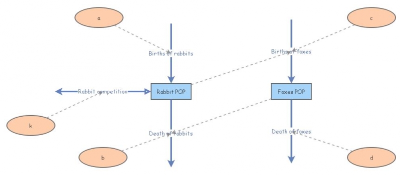 Exercise 10 | Insight Maker