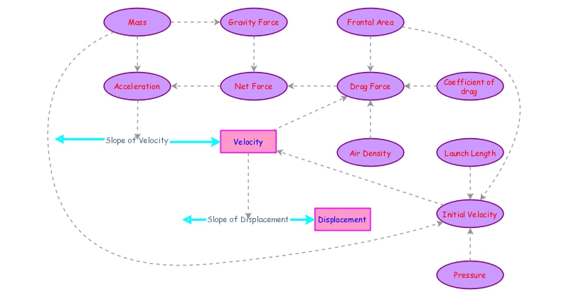 Dynamics Model of Rocket | Insight Maker