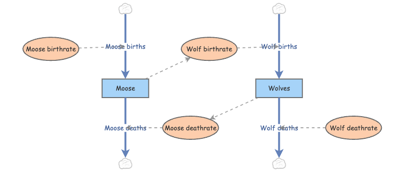 Moose-Wolf Simulation | Insight Maker