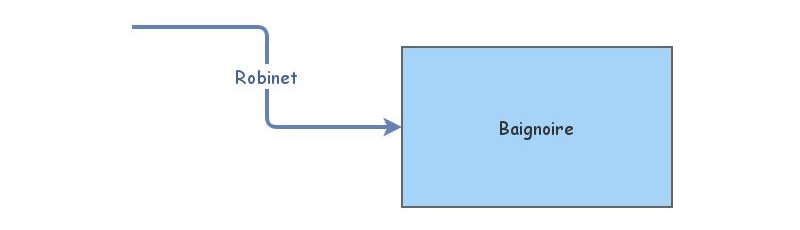 Exercice "Bain1" | Insight Maker
