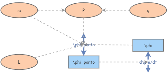 pendulo simples | Insight Maker