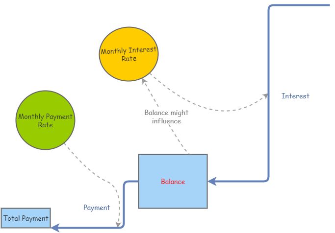 Clone of Credit Cards | Insight Maker